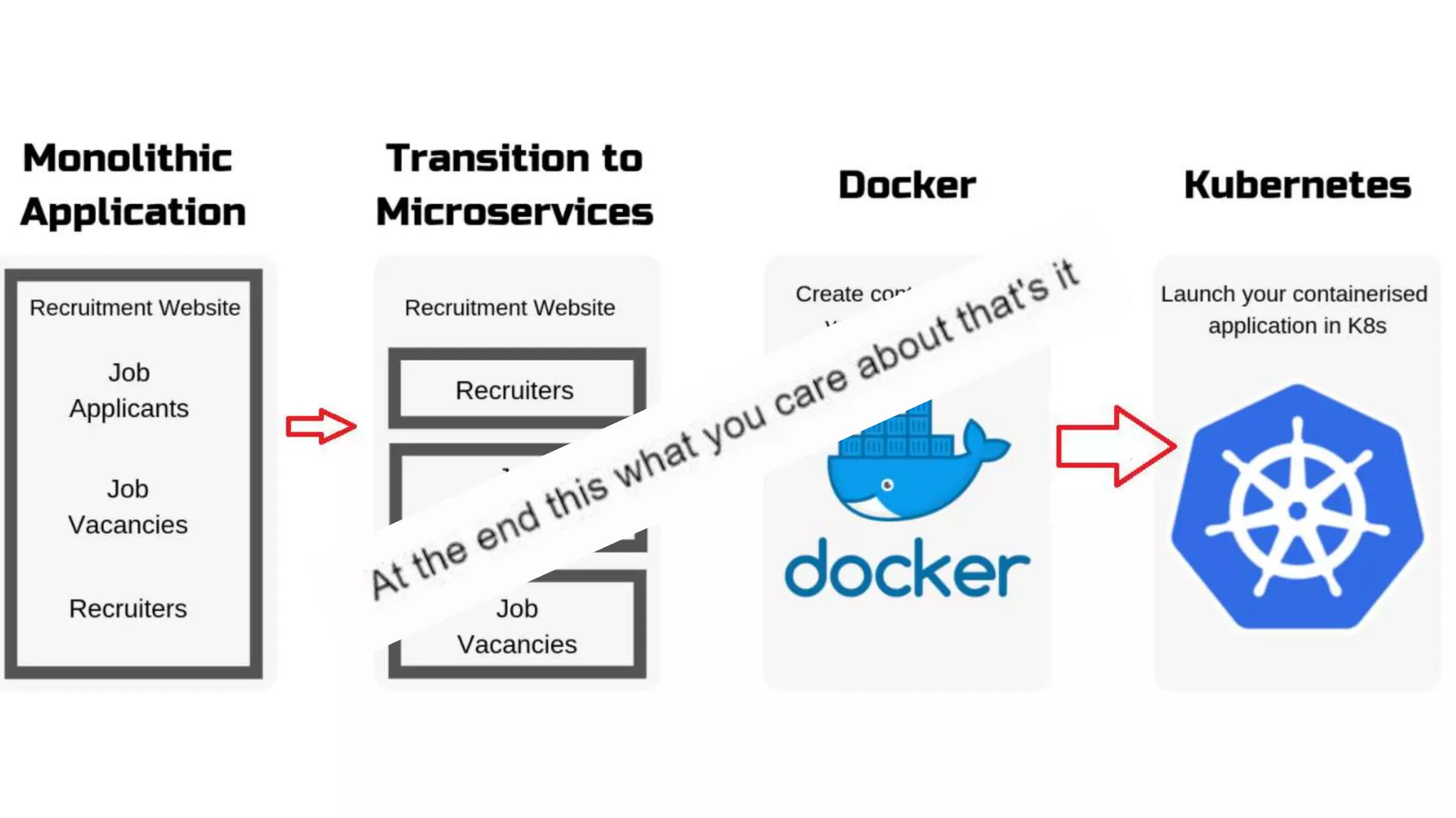 Microservices Docker Kubernetes And Many More Ppt
