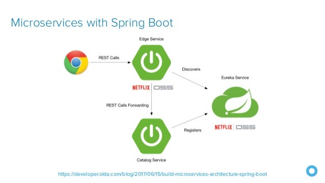 Microservices For The Masses With Spring Boot And Jhipster