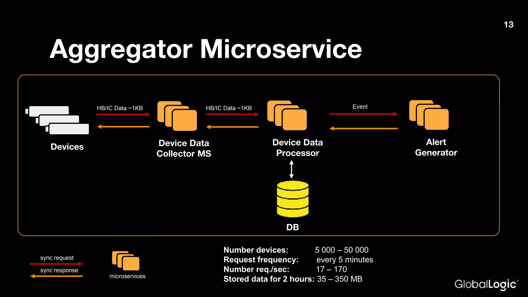 Main Groups of Microservices | PPT