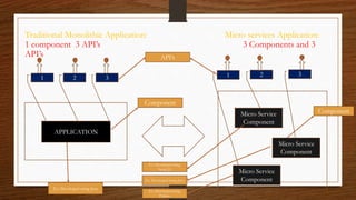 Microservices | PPT