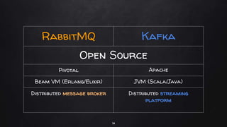 Micro-Services RabbitMQ vs Kafka | PPTX