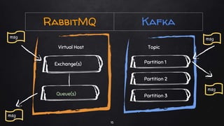 Micro-Services RabbitMQ vs Kafka | PPTX