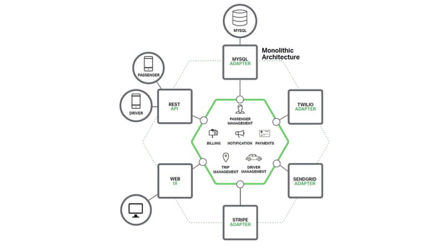 Microservices Architecture | PPTX | Computer Software and Applications | Computing