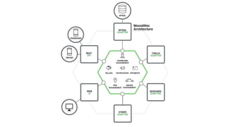 Microservices Architecture | PPTX