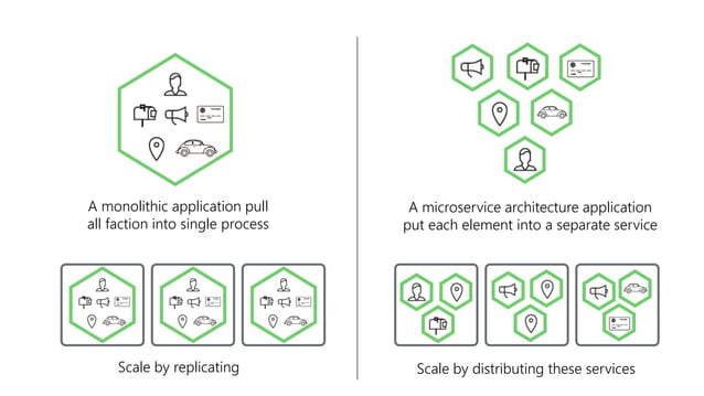 Microservices Architecture | PPTX | Computer Software and Applications | Computing
