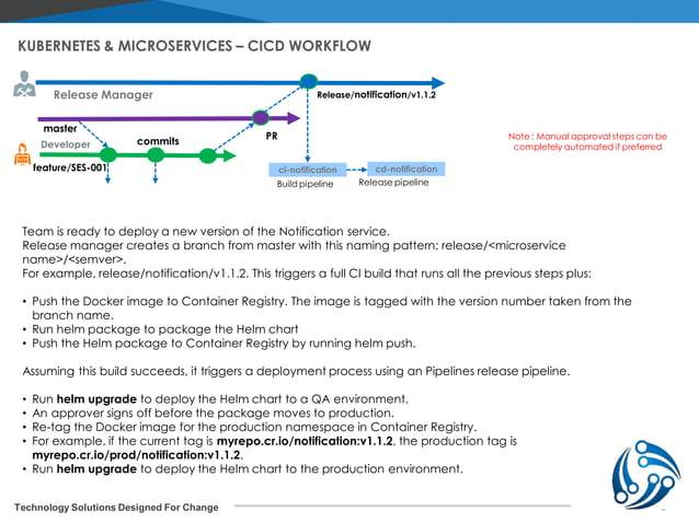 Reference architectures shows a microservices deployed to Kubernetes | PPT