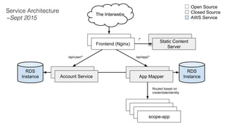 Microservices: Lessons Learned | PDF