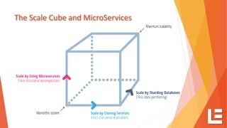 MicroServices on Azure | PPTX | Cloud Computing | Internet