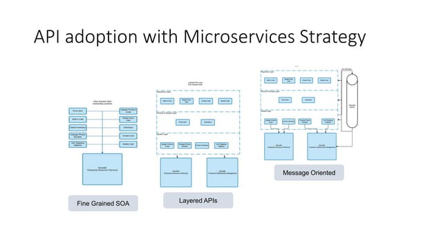 Microservices pattern for API Design | PPT