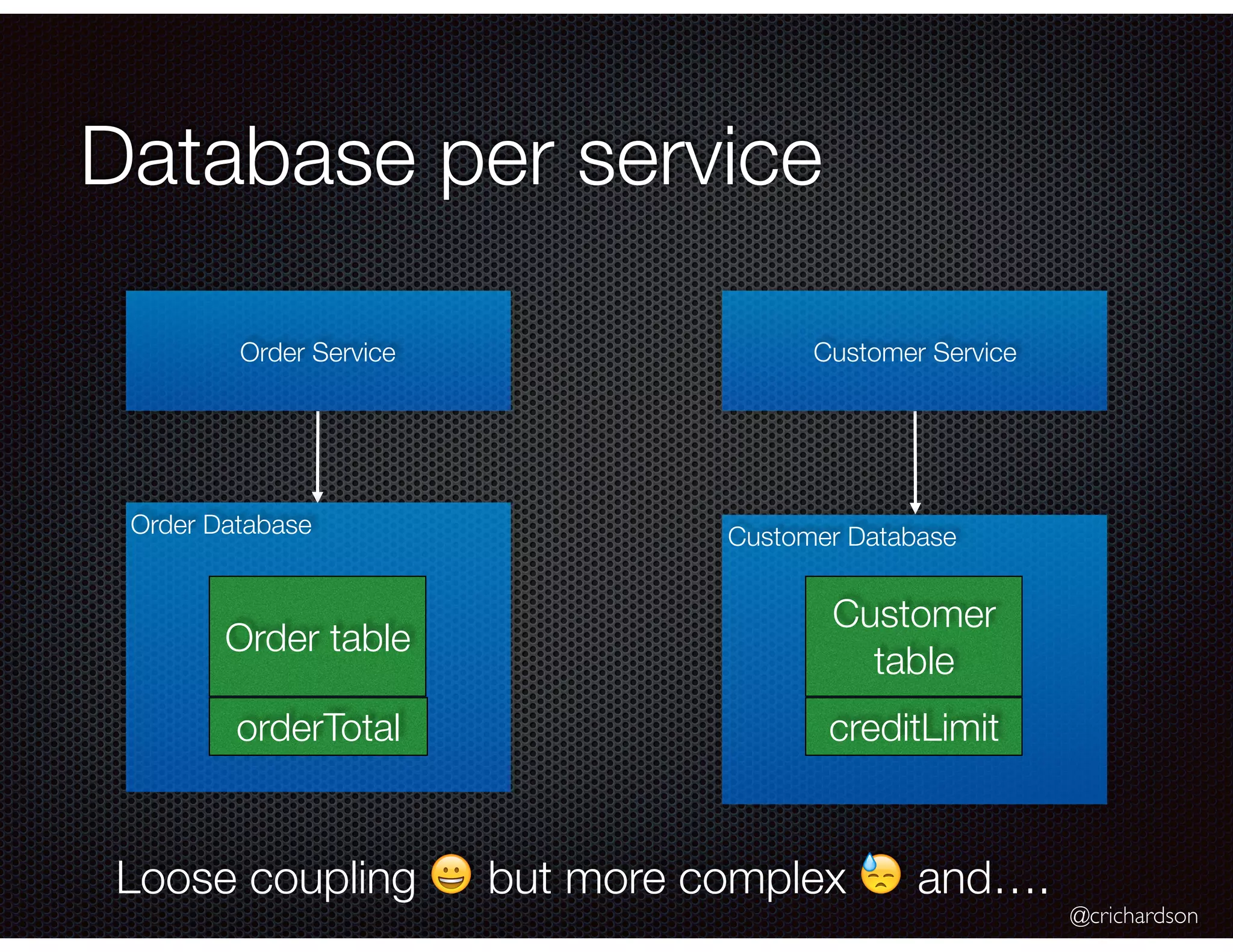 A pattern language for microservices (#gluecon #gluecon2016) | PDF | Databases | Computer ...