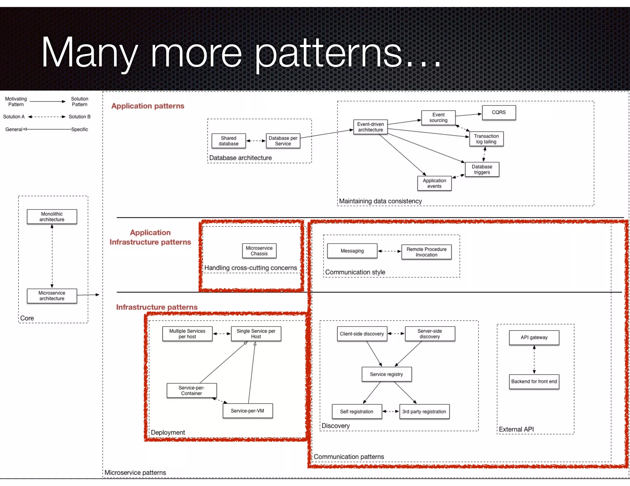 A pattern language for microservices (#gluecon #gluecon2016) | PDF | Databases | Computer ...