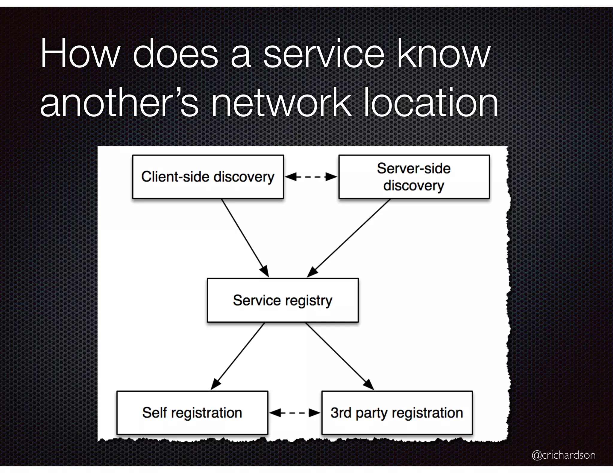 A pattern language for microservices (#SFMicroservices) | PPT A pattern language for microservices (#SFMicroservices) | PPT