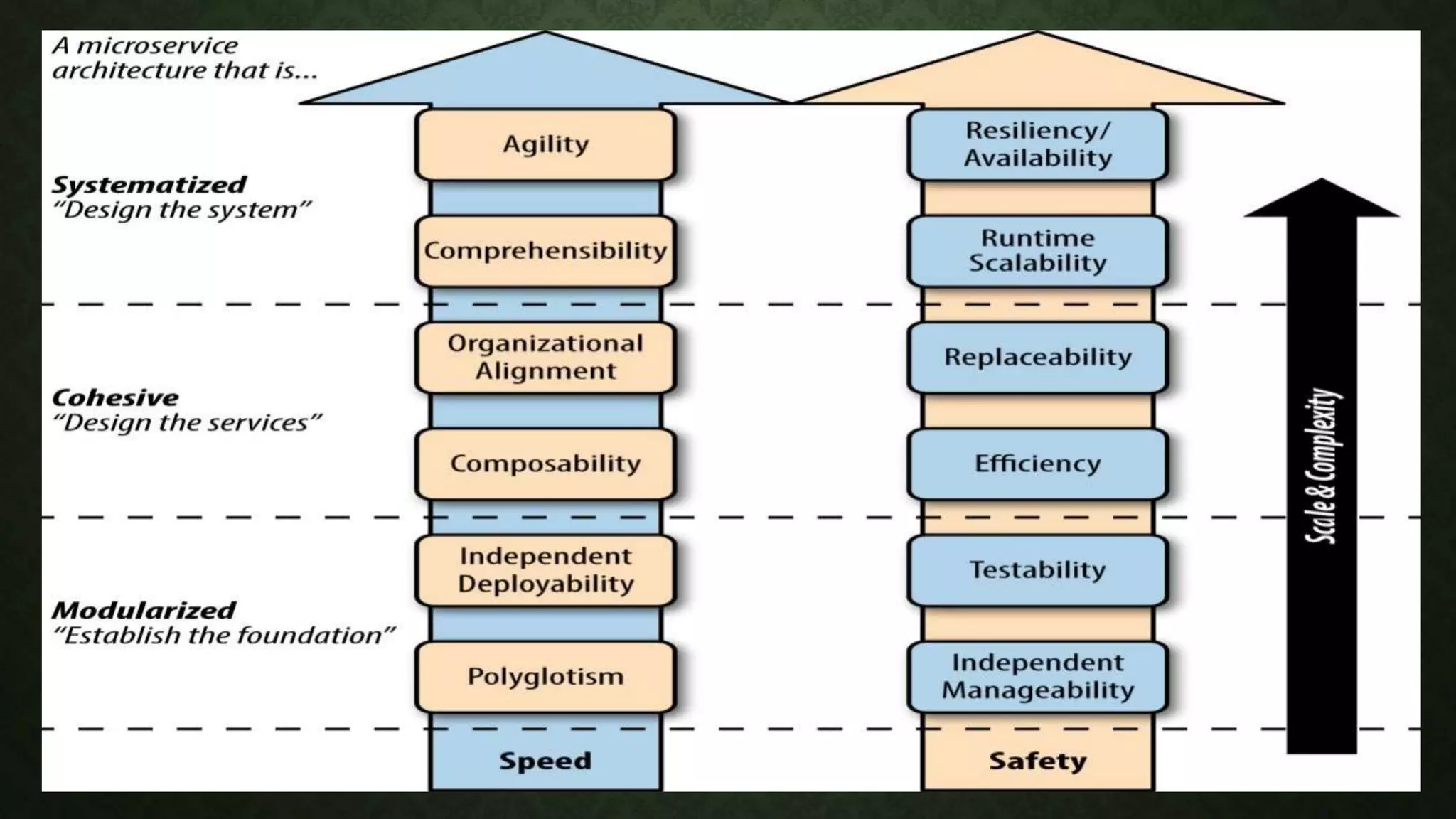 Microservices Architecture | PPTX