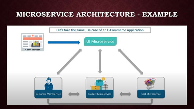 Microservices Architecture | PPTX