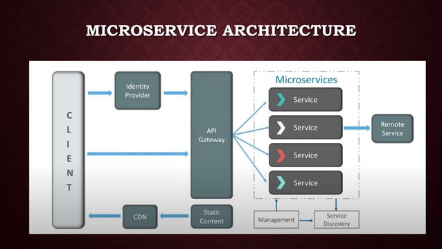 Microservices Architecture | PPTX