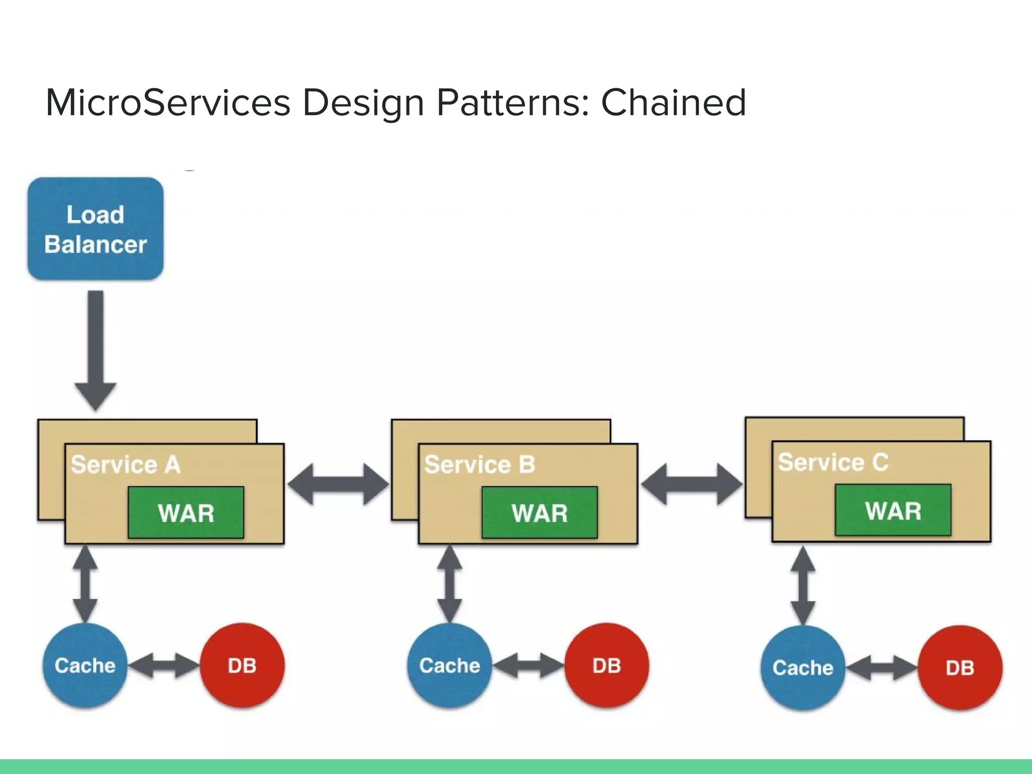 Micro Services Intro | PDF