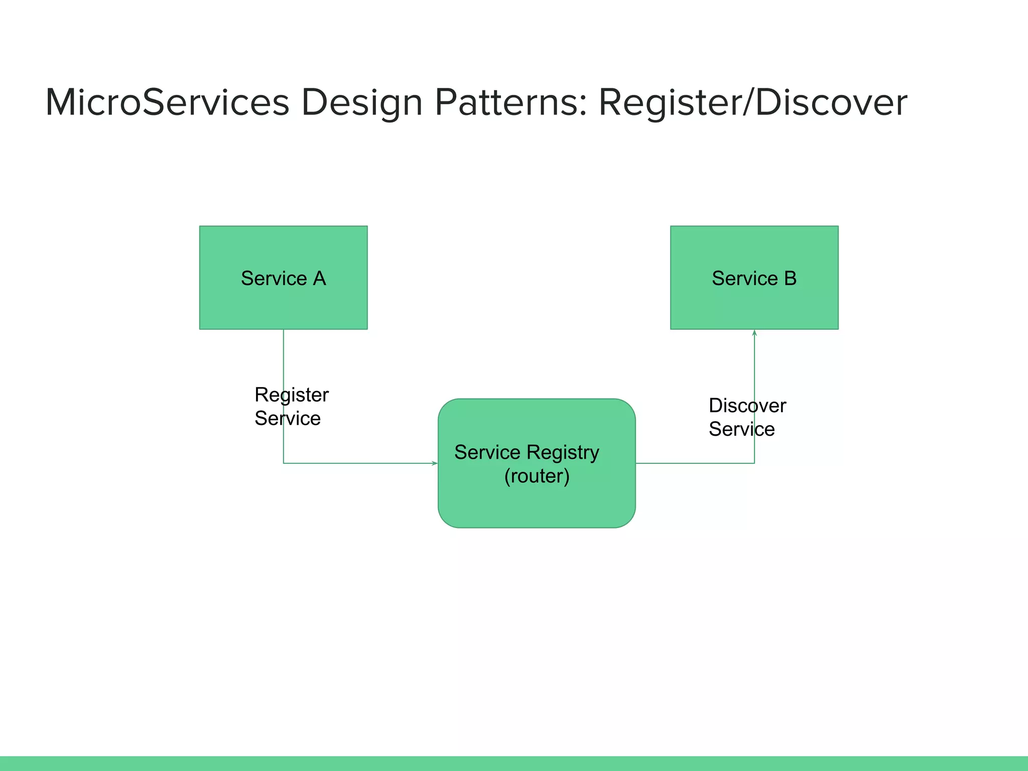 Micro Services Intro | PDF