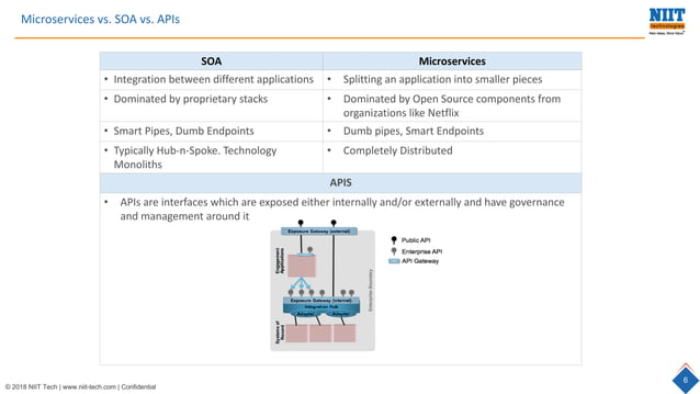 Microservices and APIs | PPT