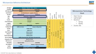 Microservices and APIs | PPT