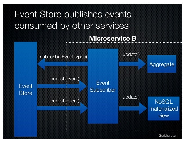 Building And Deploying Microservices With Event Sourcing Cqrs And Do…