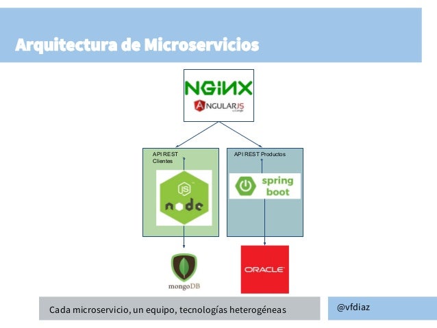 Desarrollo de Microservicios con Spring Boot. Desarrollo de Microservicios con Spring Boot.