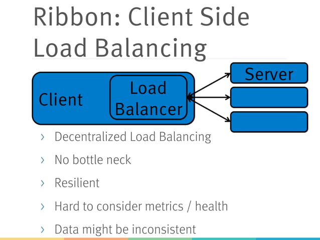 Microservices with Java, Spring Boot and Spring Cloud | PDF