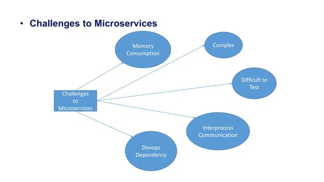 Microservices tech talk ppt | PPT