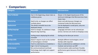 Microservices tech talk ppt | PPT