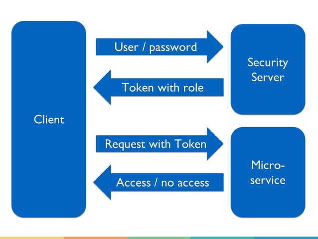Microservices Technology Stack | PPT