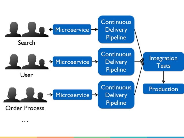 Microservices Technology Stack | PPT