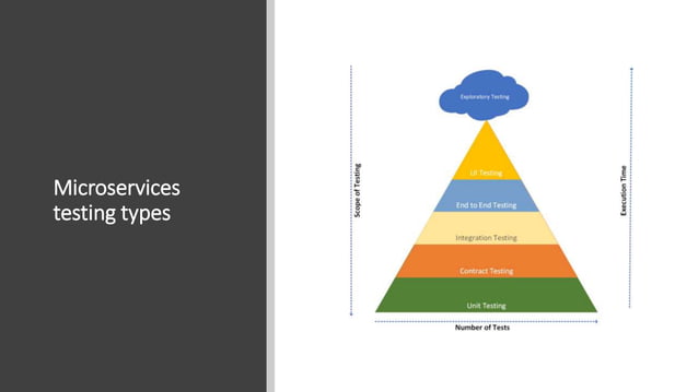 Microservices testing strategy-v2 | PPTX