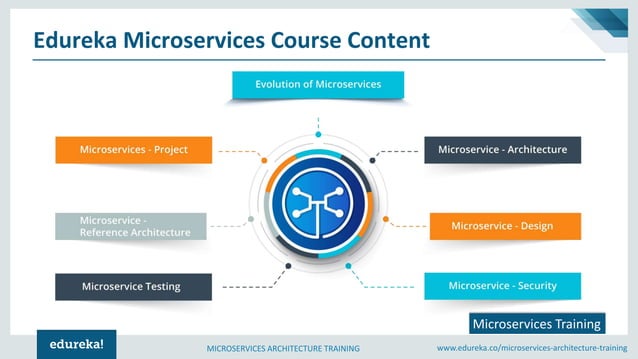 Microservices Training | Microservices Docker Example | Microservices Tutorial | Edureka | PPT