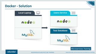 Microservices Training | Microservices Docker Example | Microservices ...