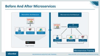 Microservices Training | Microservices Docker Example | Microservices Tutorial | Edureka | PPT