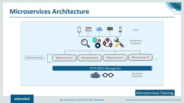 Microservices Training | Microservices Docker Example | Microservices ...