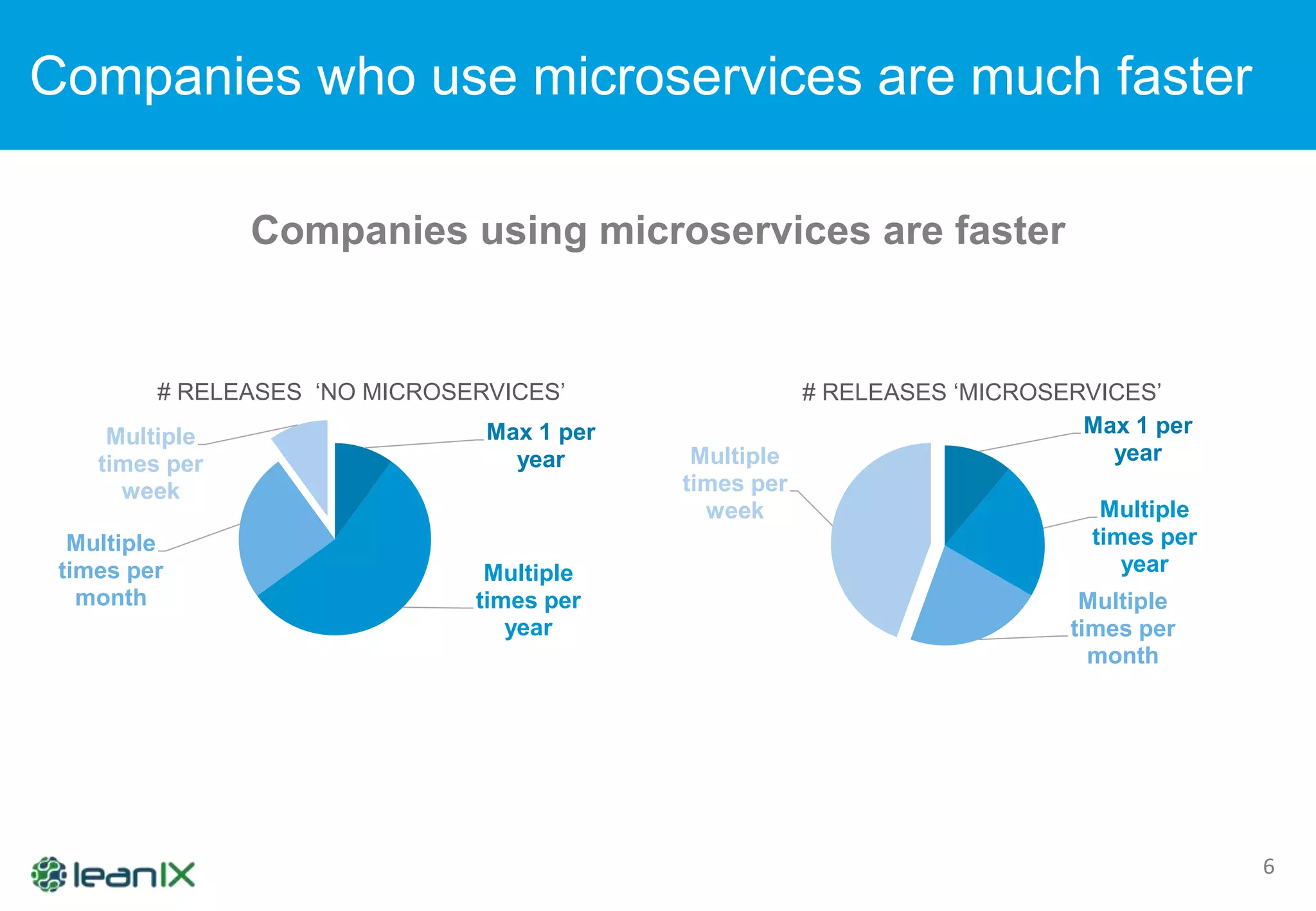 Modernizing IT with Microservices | PPT