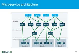 Modernizing IT with Microservices | PPT
