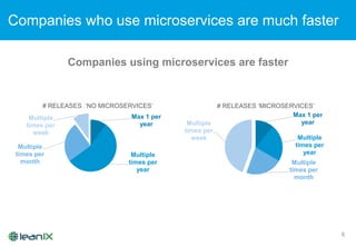 Modernizing IT with Microservices | PPT