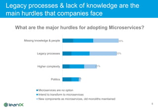 Modernizing IT with Microservices | PPT
