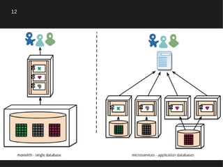 Micro Services Architecture And Lumen Micro Framework Odp
