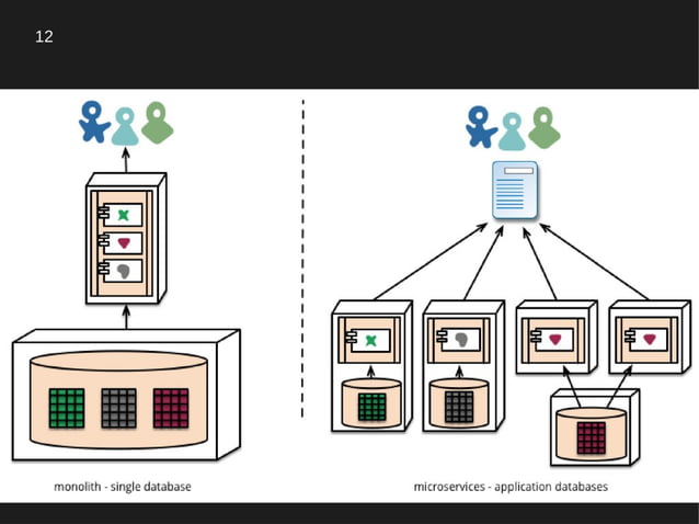 Micro-services Architecture and Lumen Micro-framework | PPT
