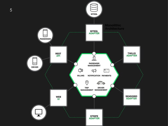 Micro-services Architecture and Lumen Micro-framework | PPT