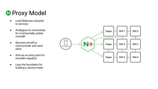 Microservices with NGINX pdf | PPT