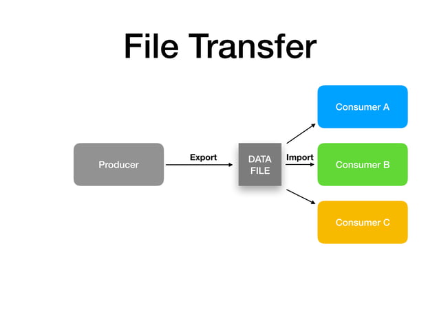 Ruby Microservices with RabbitMQ | PPT