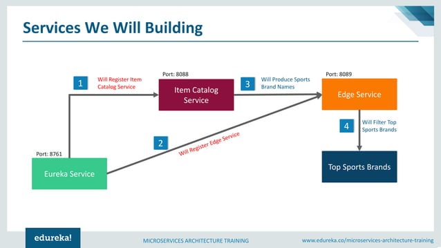Microservices with Spring Boot Tutorial | Edureka | PDF