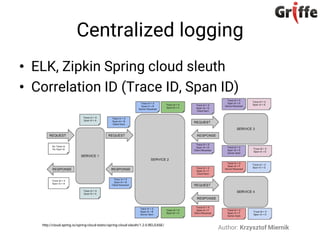 Microservices with Spring Cloud | PPT