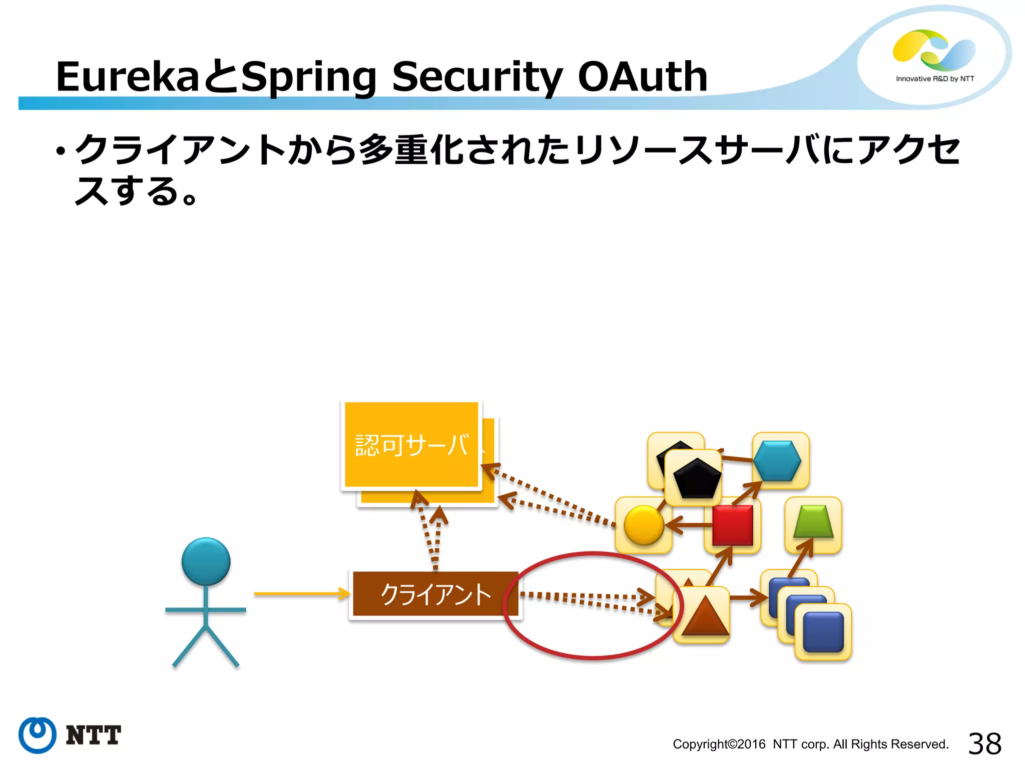 Microservices /w Spring Security OAuth | PPT
