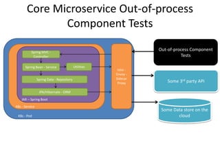 Microservice test strategies for applications based on Spring, K8s and ...