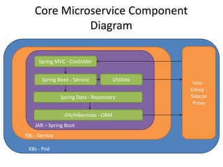 Microservice test strategies for applications based on Spring, K8s and ...
