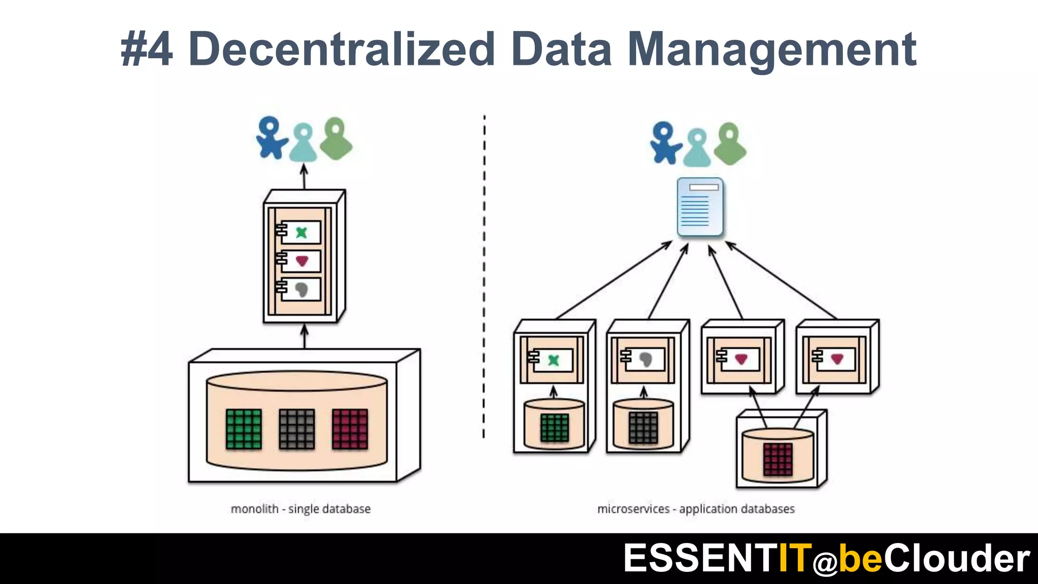 Microservices Concepts | PPT